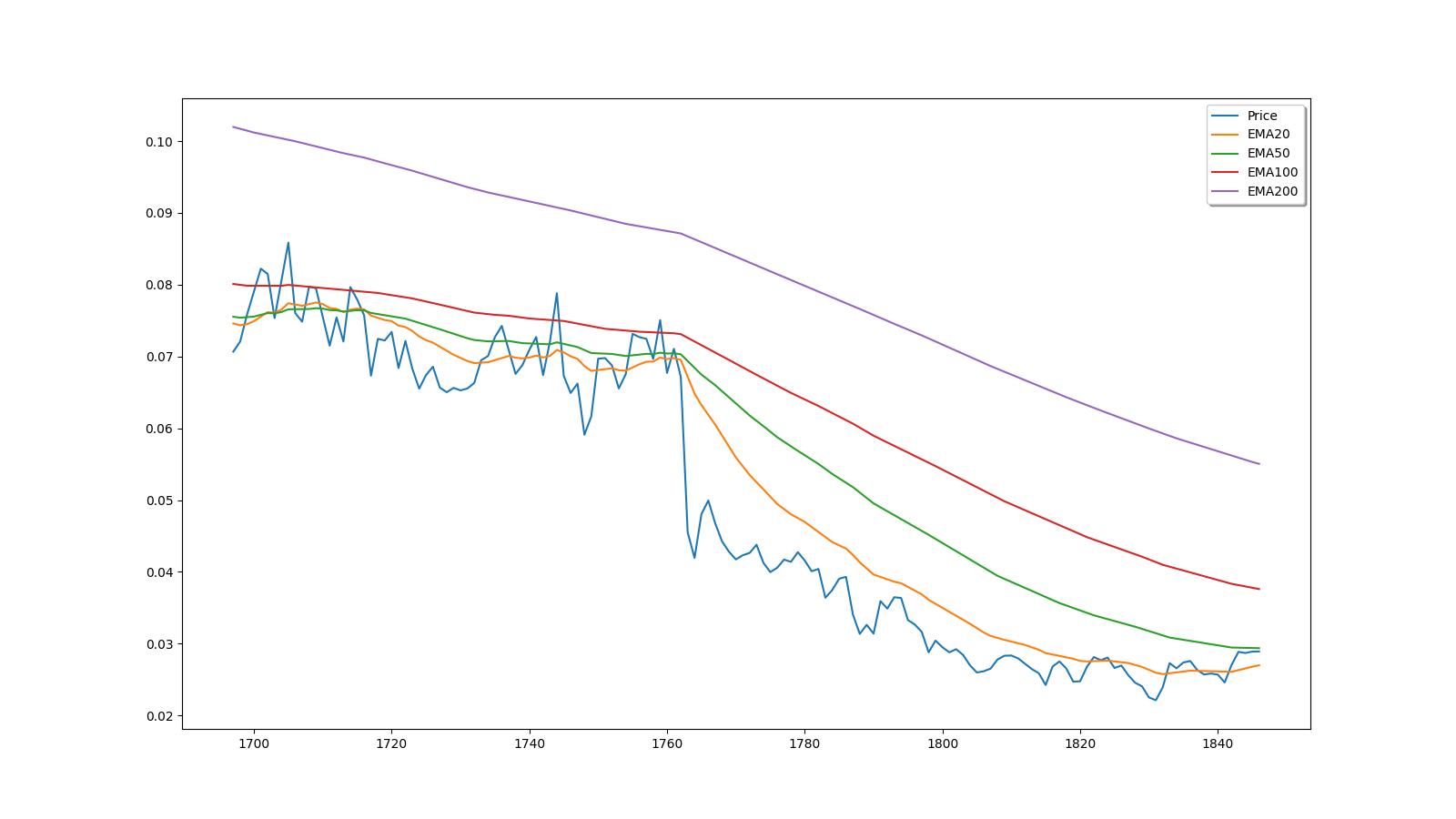 Wootrade Network Exponential Moving Averages