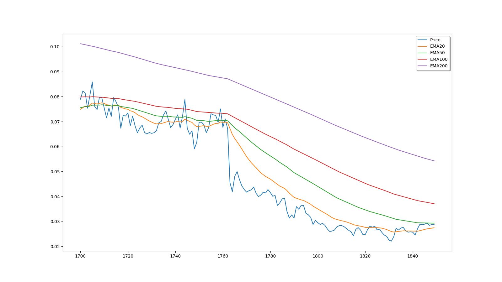 Wootrade Network Exponential Moving Averages