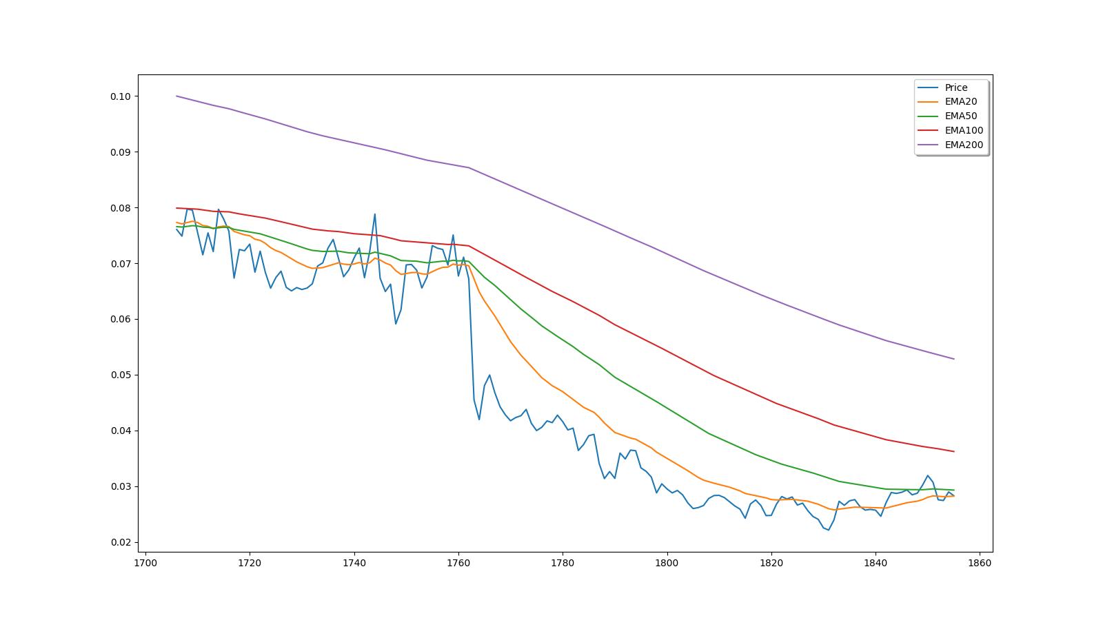 Wootrade Network Exponential Moving Averages