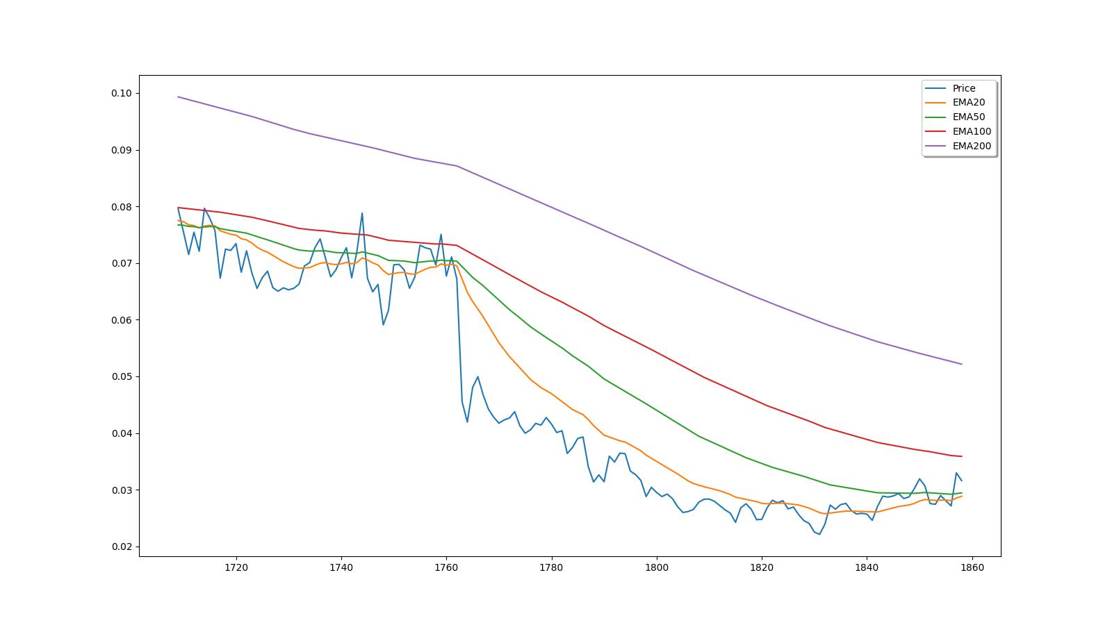 Wootrade Network Exponential Moving Averages