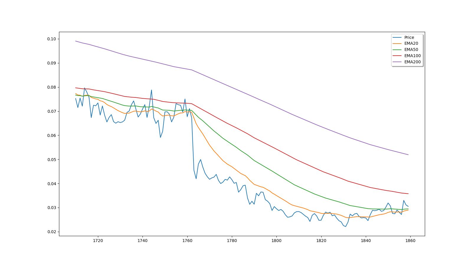 Wootrade Network Exponential Moving Averages