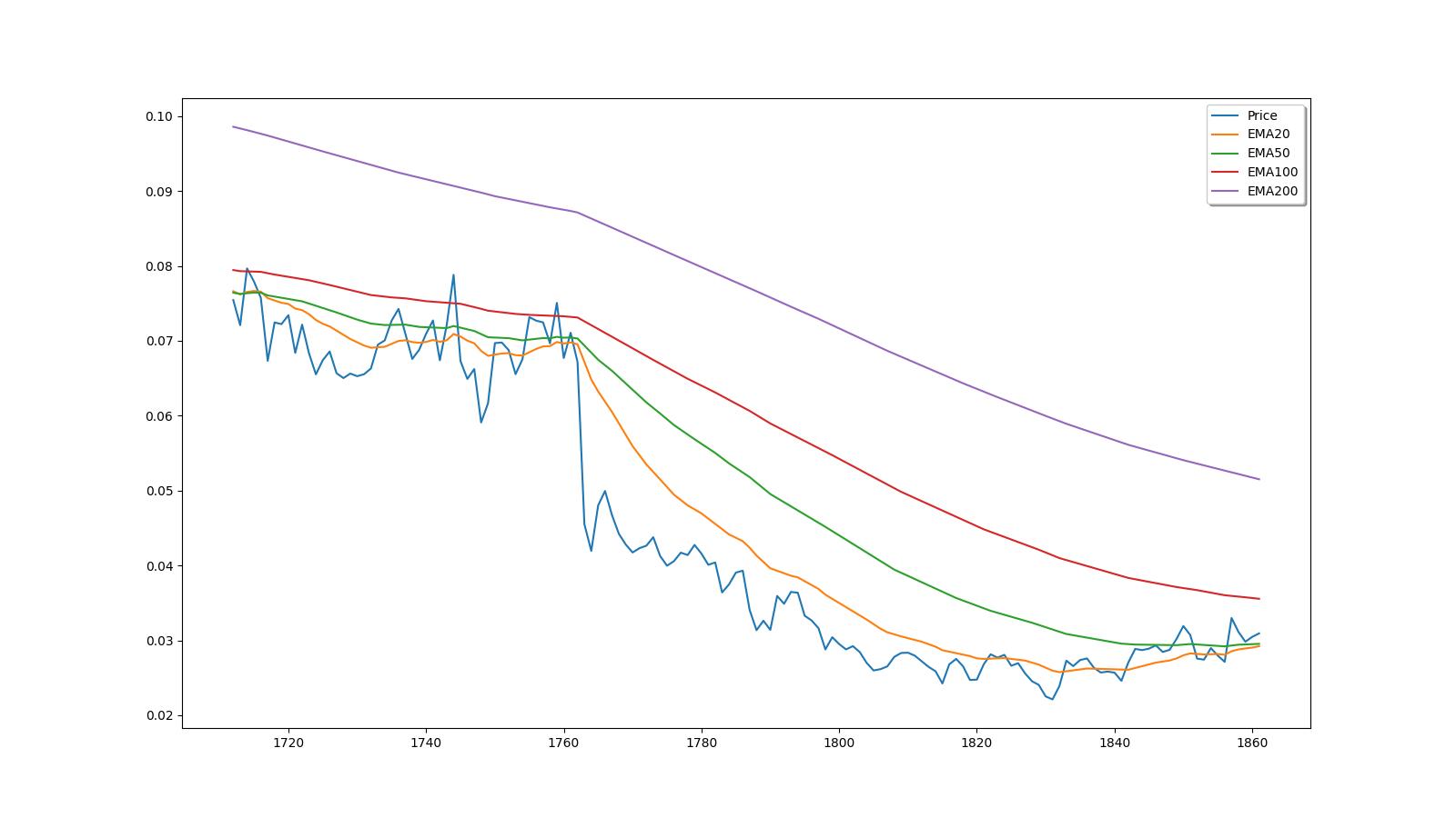 Wootrade Network Exponential Moving Averages