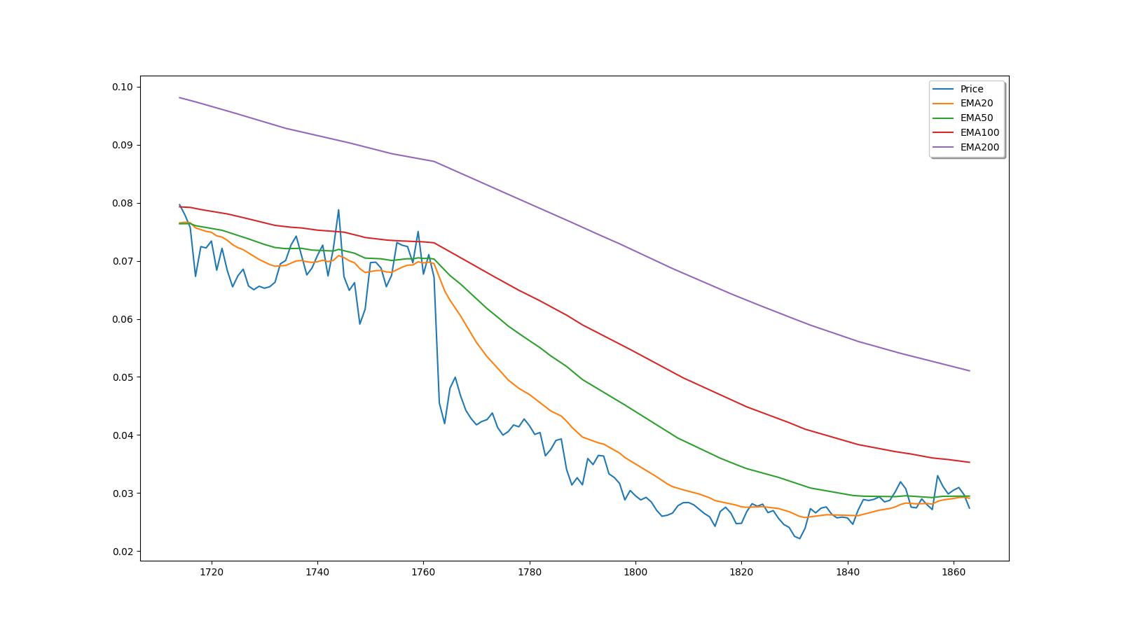 Wootrade Network Exponential Moving Averages