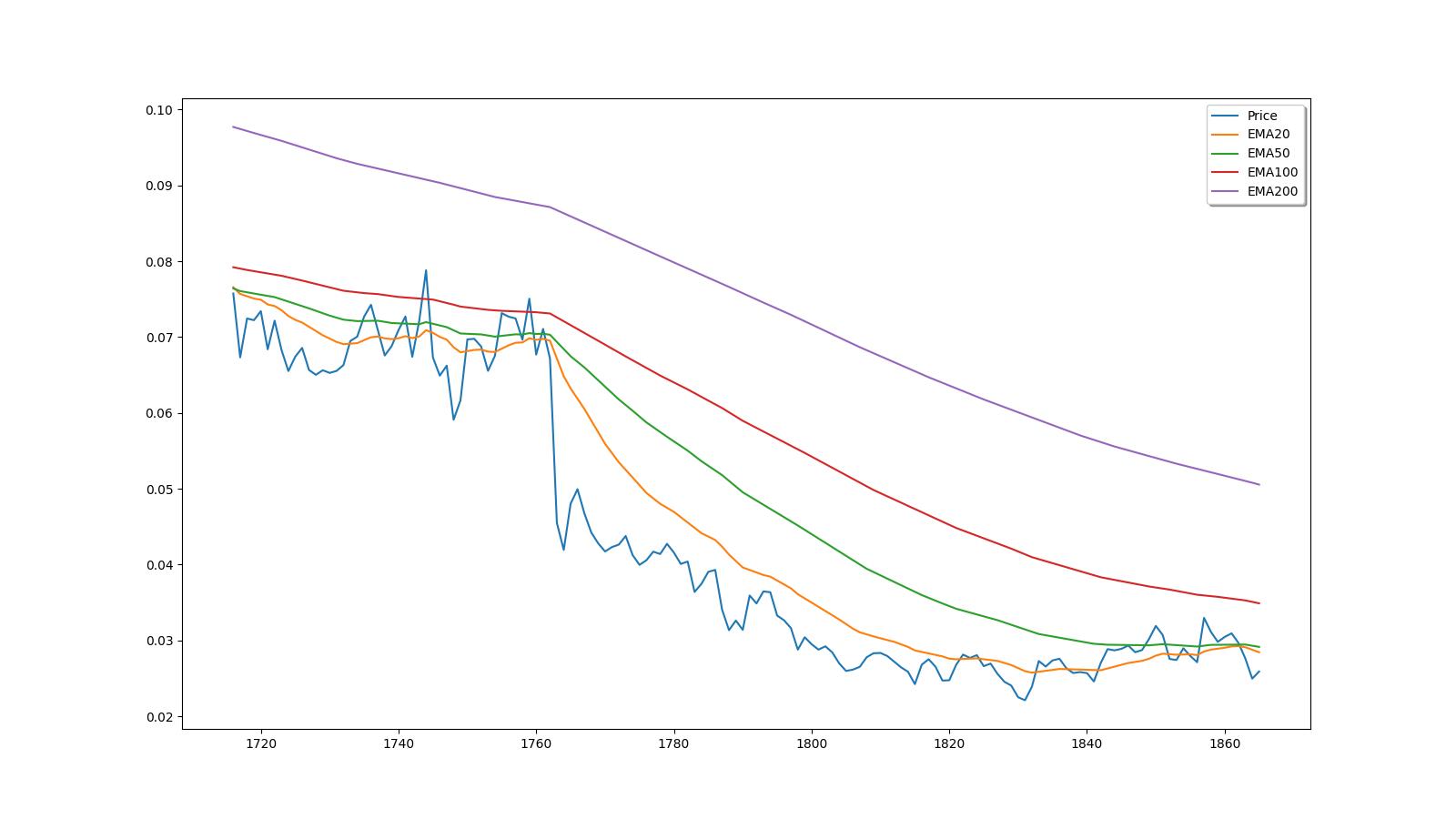 Wootrade Network Exponential Moving Averages