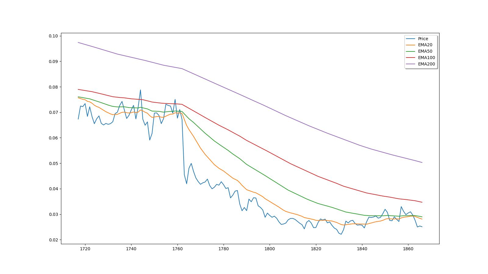 Wootrade Network Exponential Moving Averages