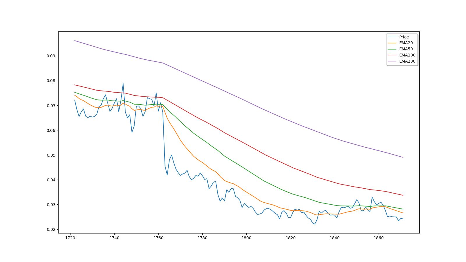 Wootrade Network Exponential Moving Averages