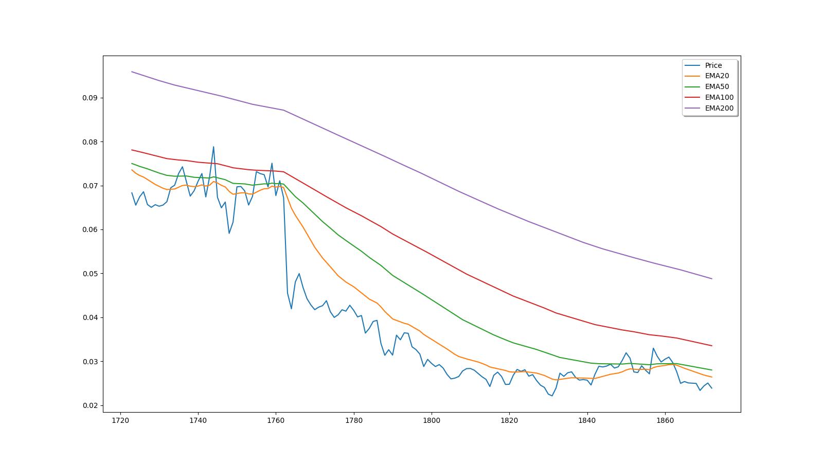 Wootrade Network Exponential Moving Averages