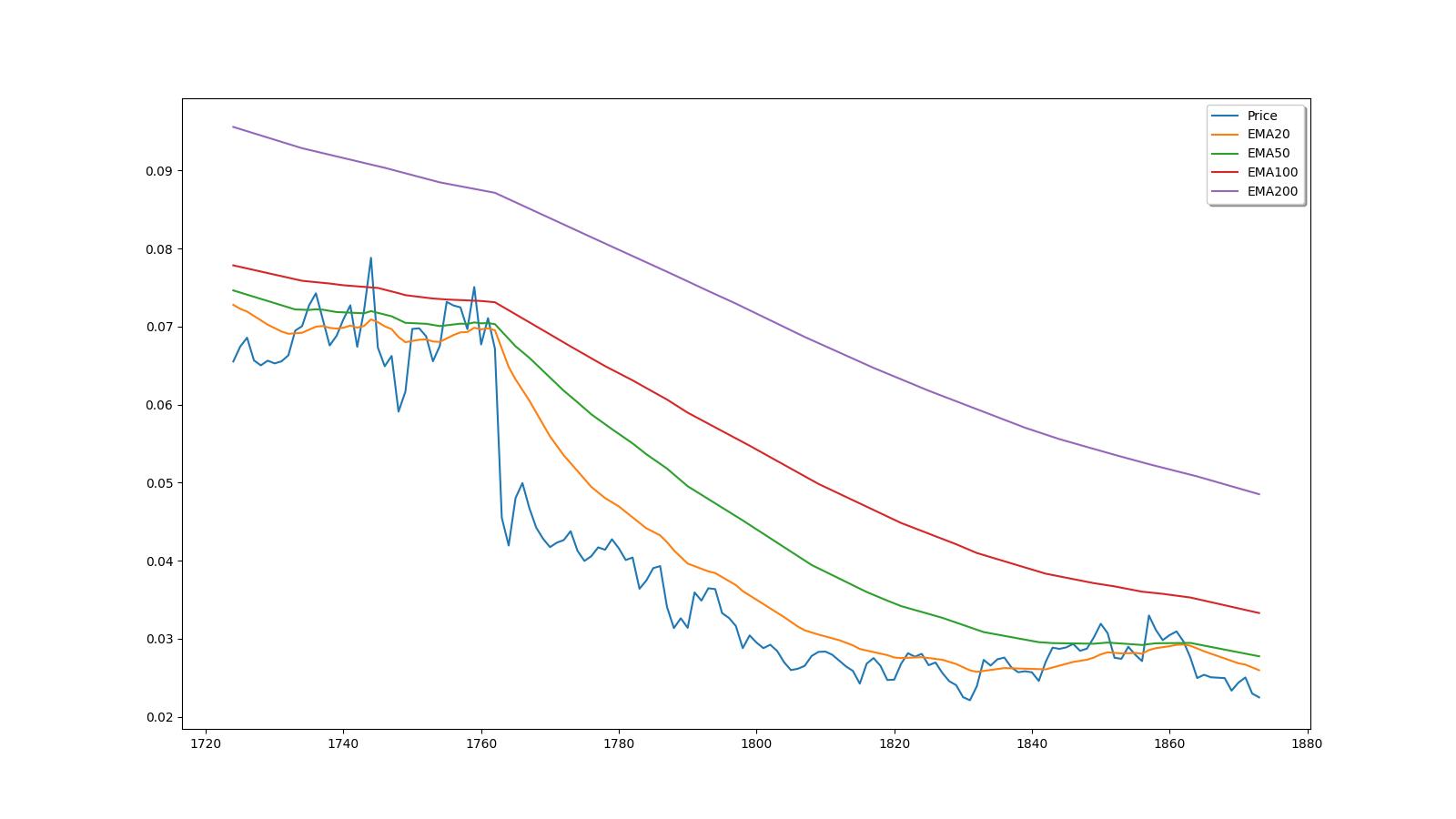 Wootrade Network Exponential Moving Averages