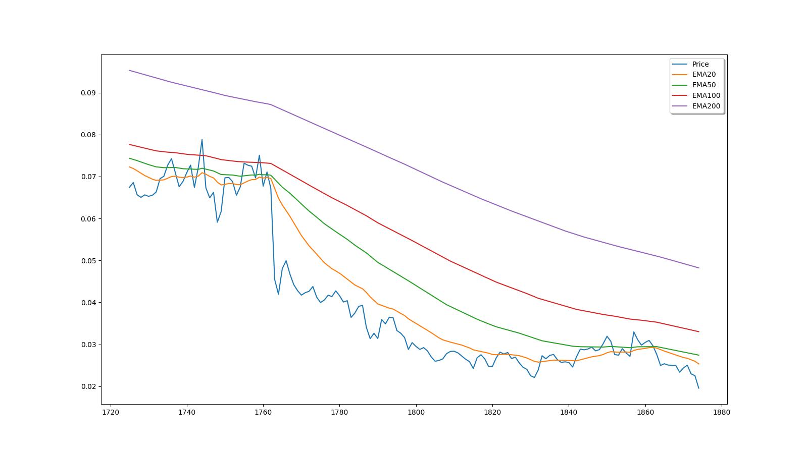 Wootrade Network Exponential Moving Averages