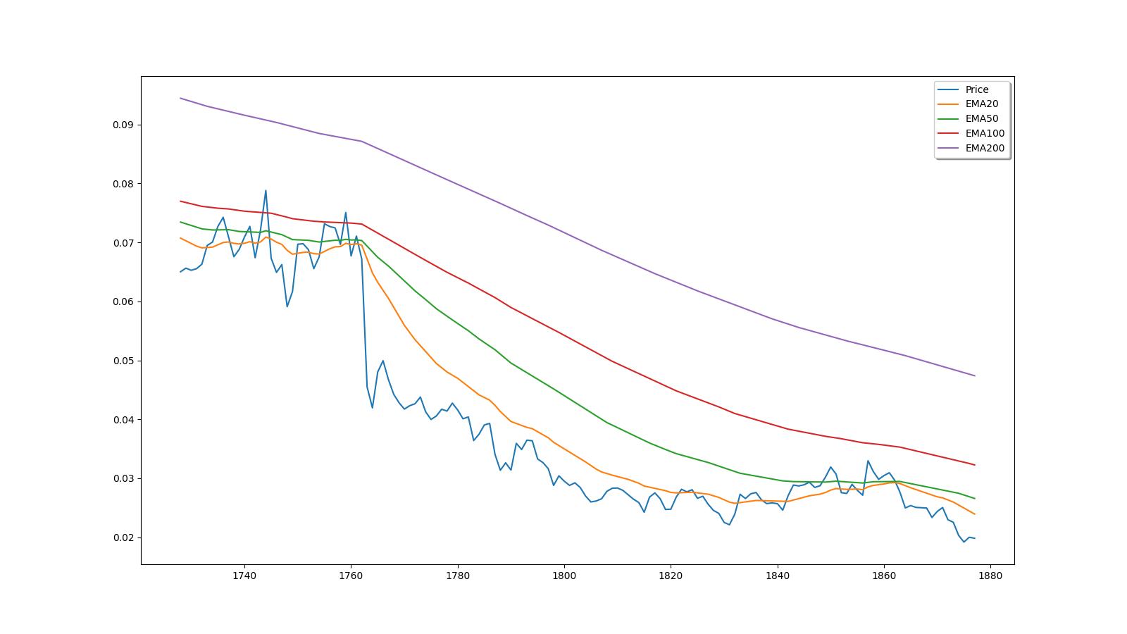 Wootrade Network Exponential Moving Averages