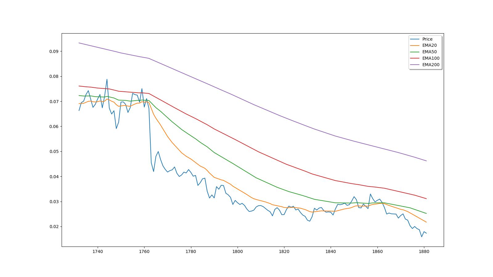 Wootrade Network Exponential Moving Averages