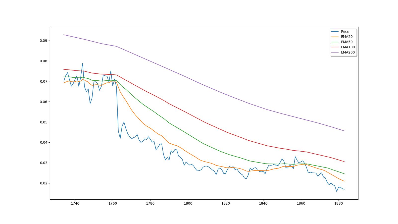 Wootrade Network Exponential Moving Averages