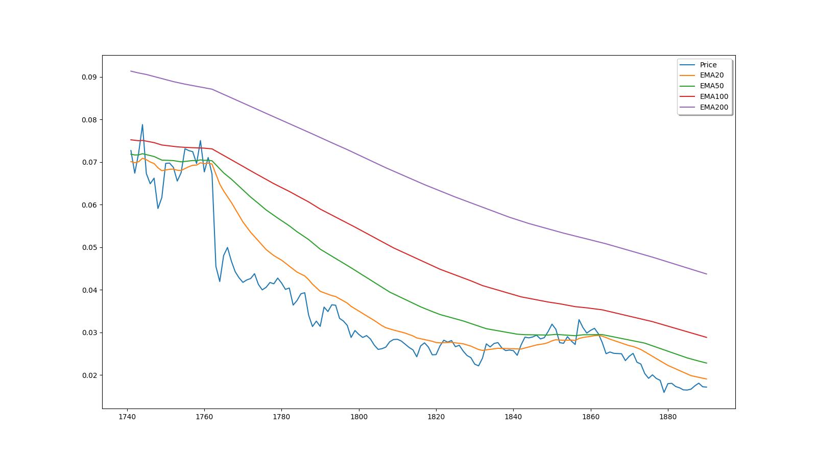 Wootrade Network Exponential Moving Averages