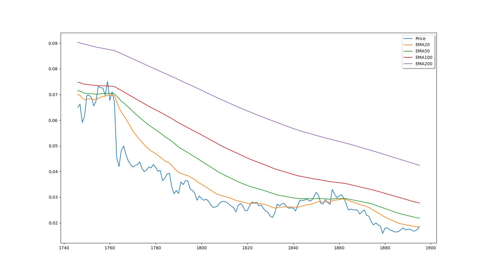Wootrade Network Exponential Moving Averages