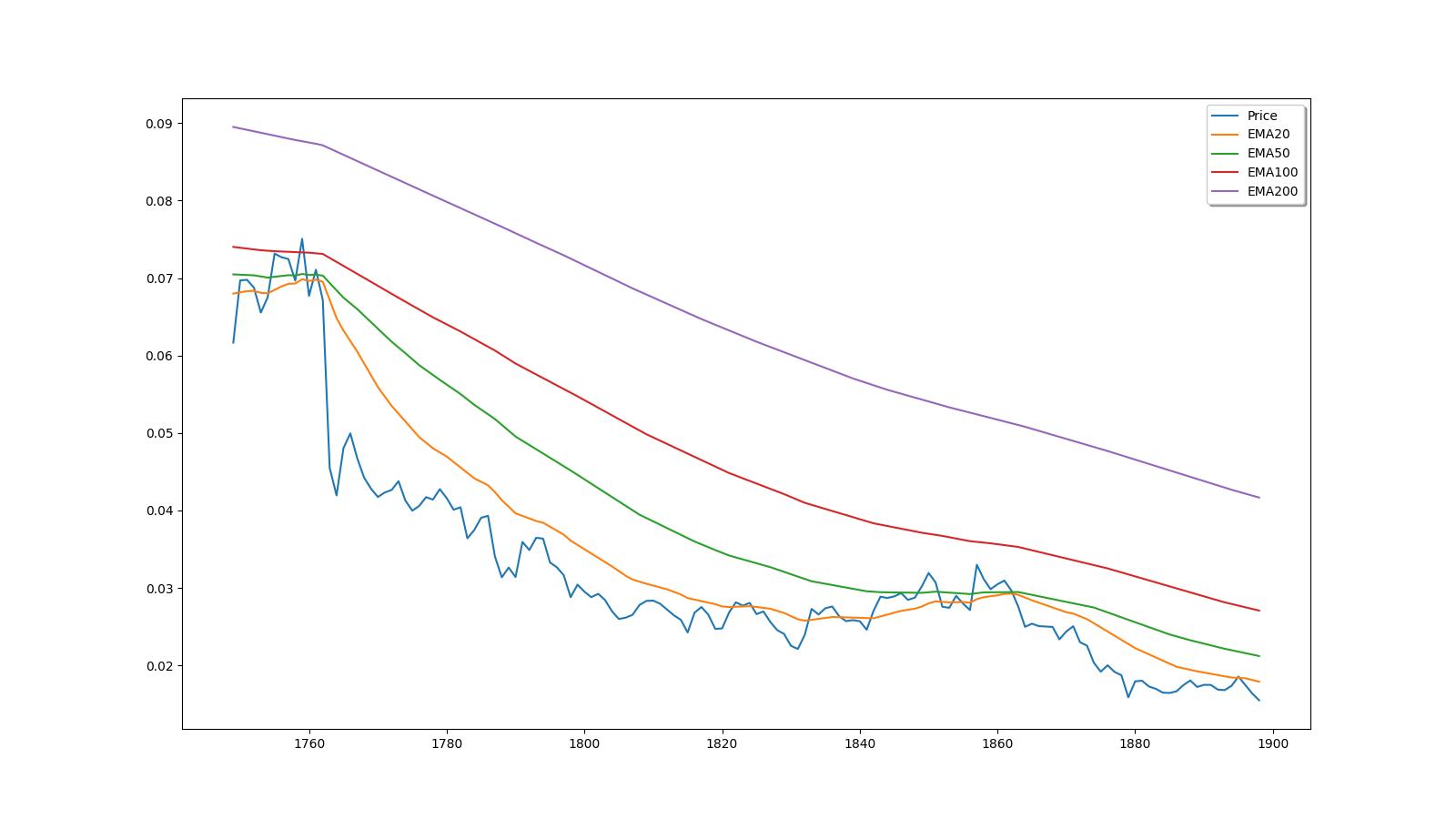 Wootrade Network Exponential Moving Averages
