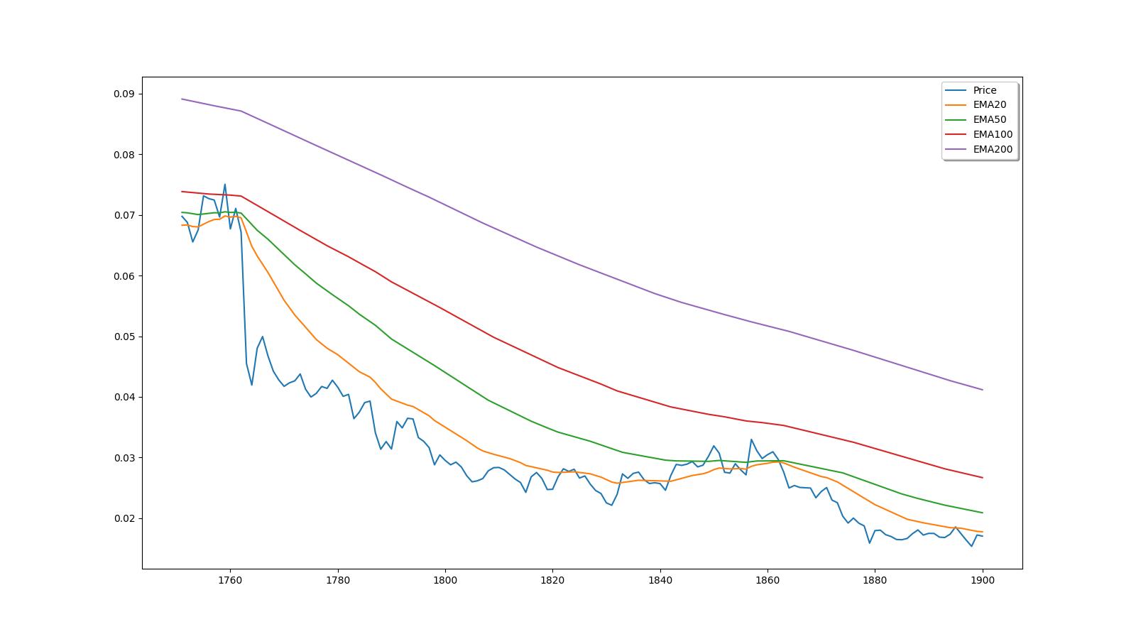 Wootrade Network Exponential Moving Averages