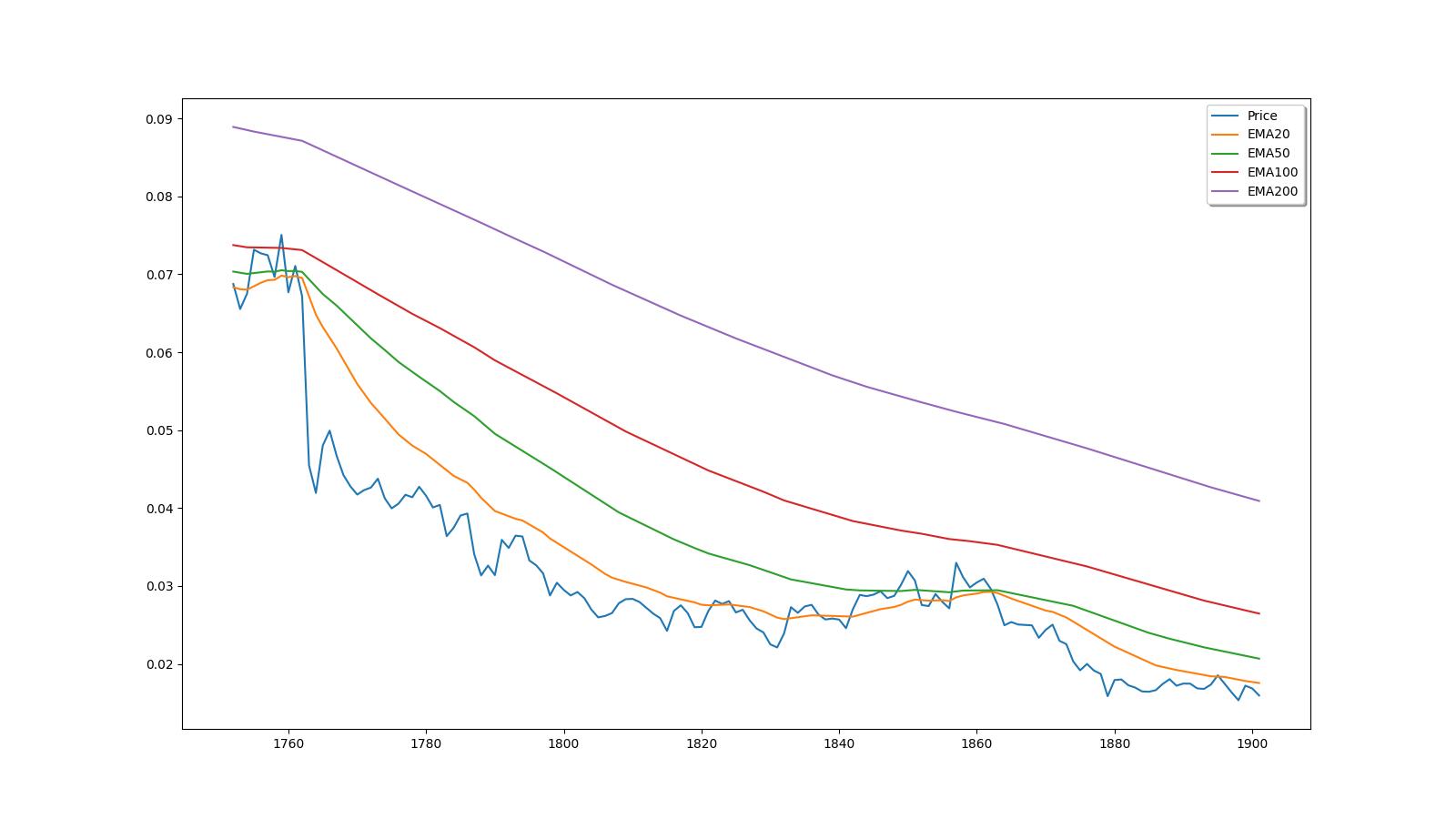 Wootrade Network Exponential Moving Averages