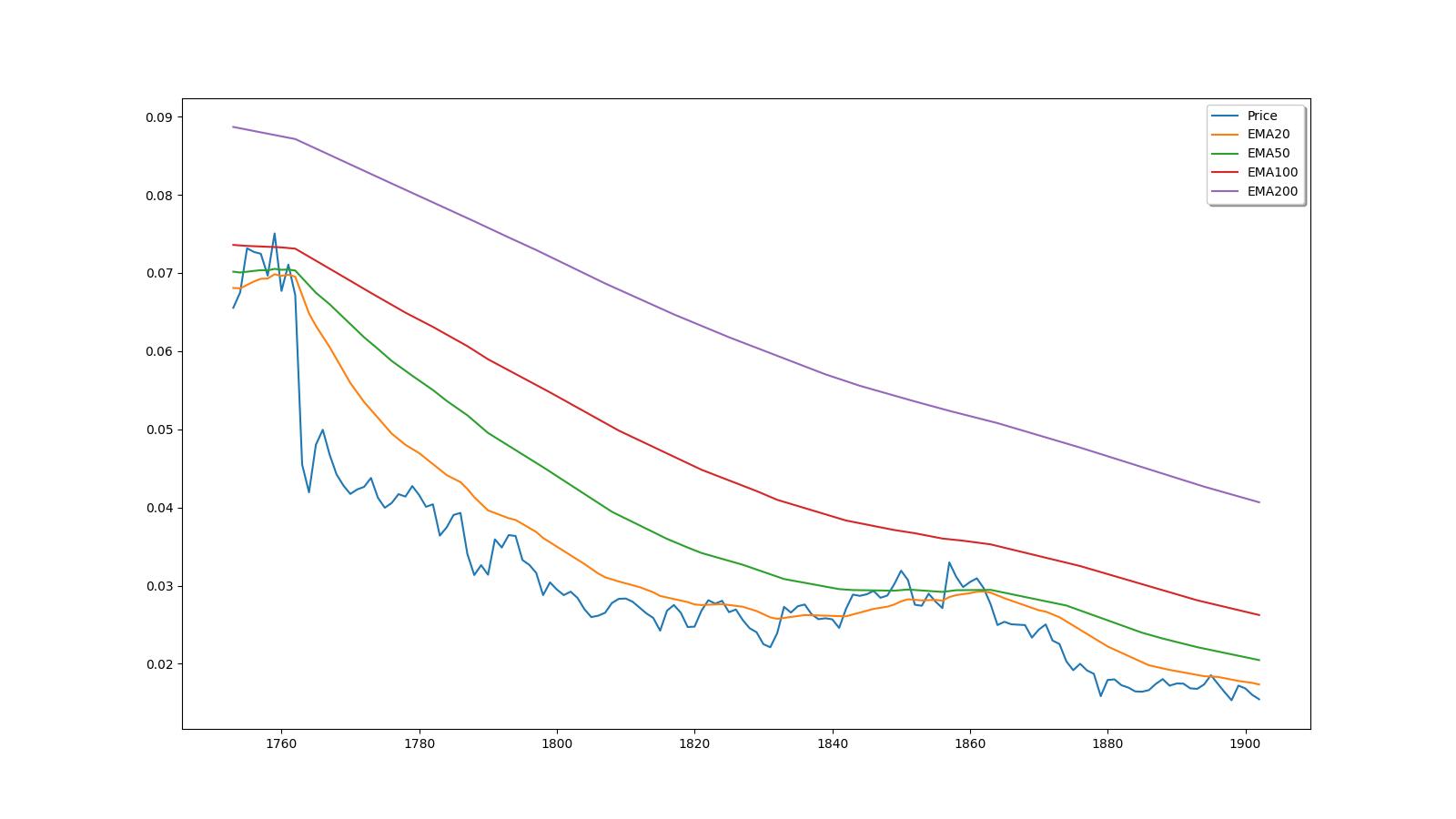 Wootrade Network Exponential Moving Averages