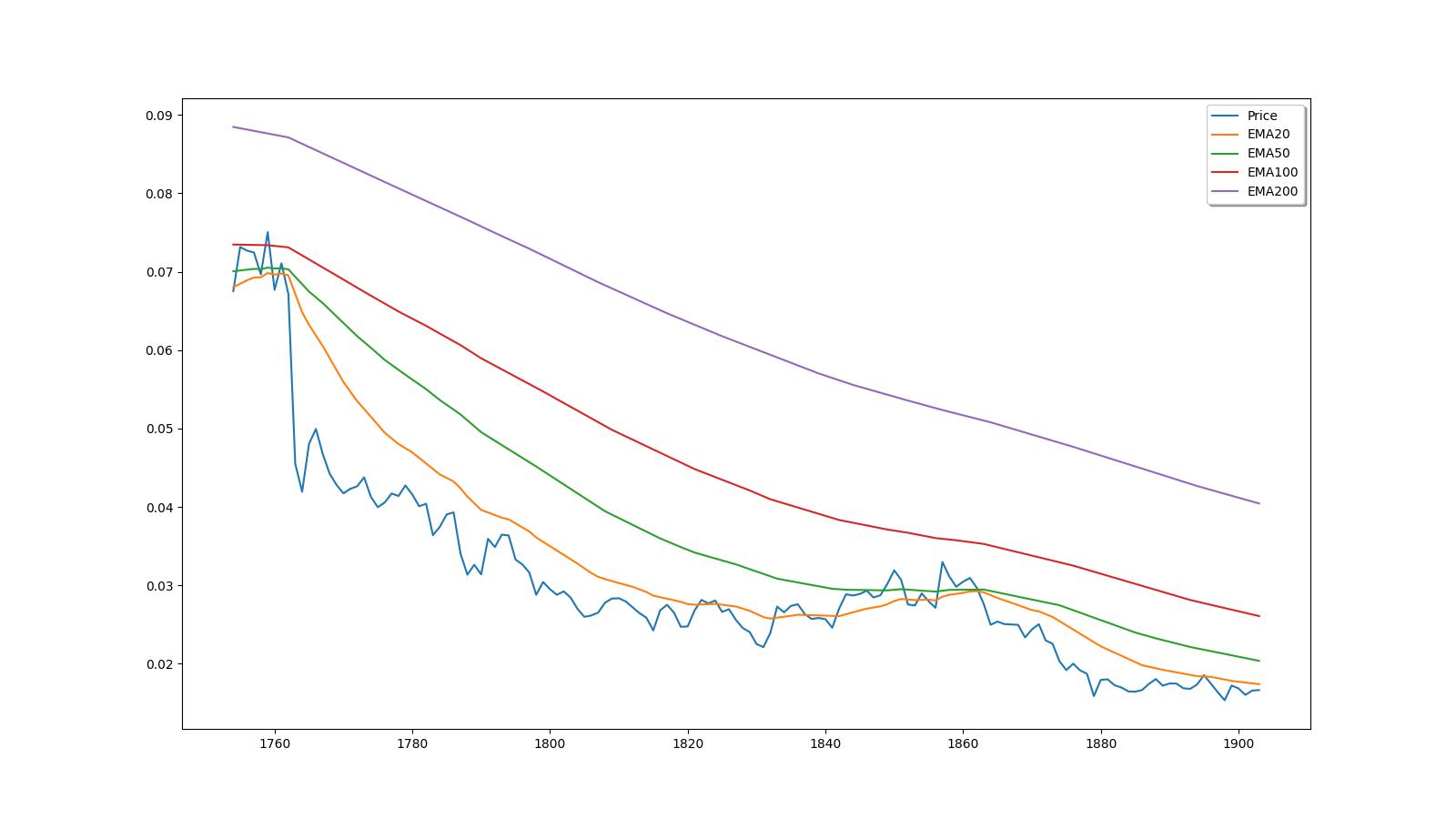 Wootrade Network Exponential Moving Averages