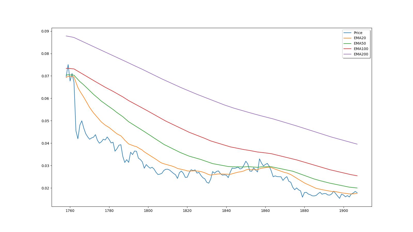 Wootrade Network Exponential Moving Averages
