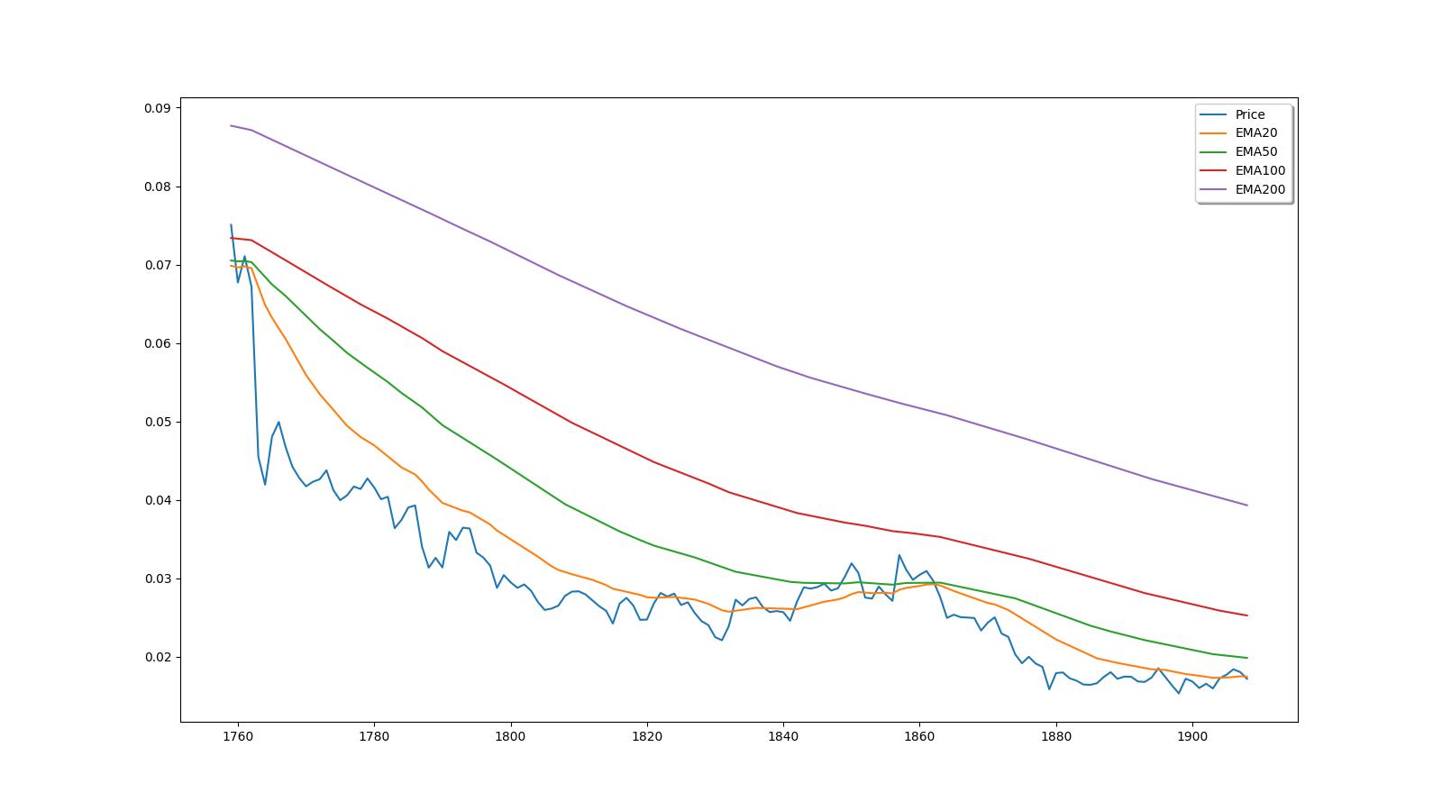 Wootrade Network Exponential Moving Averages