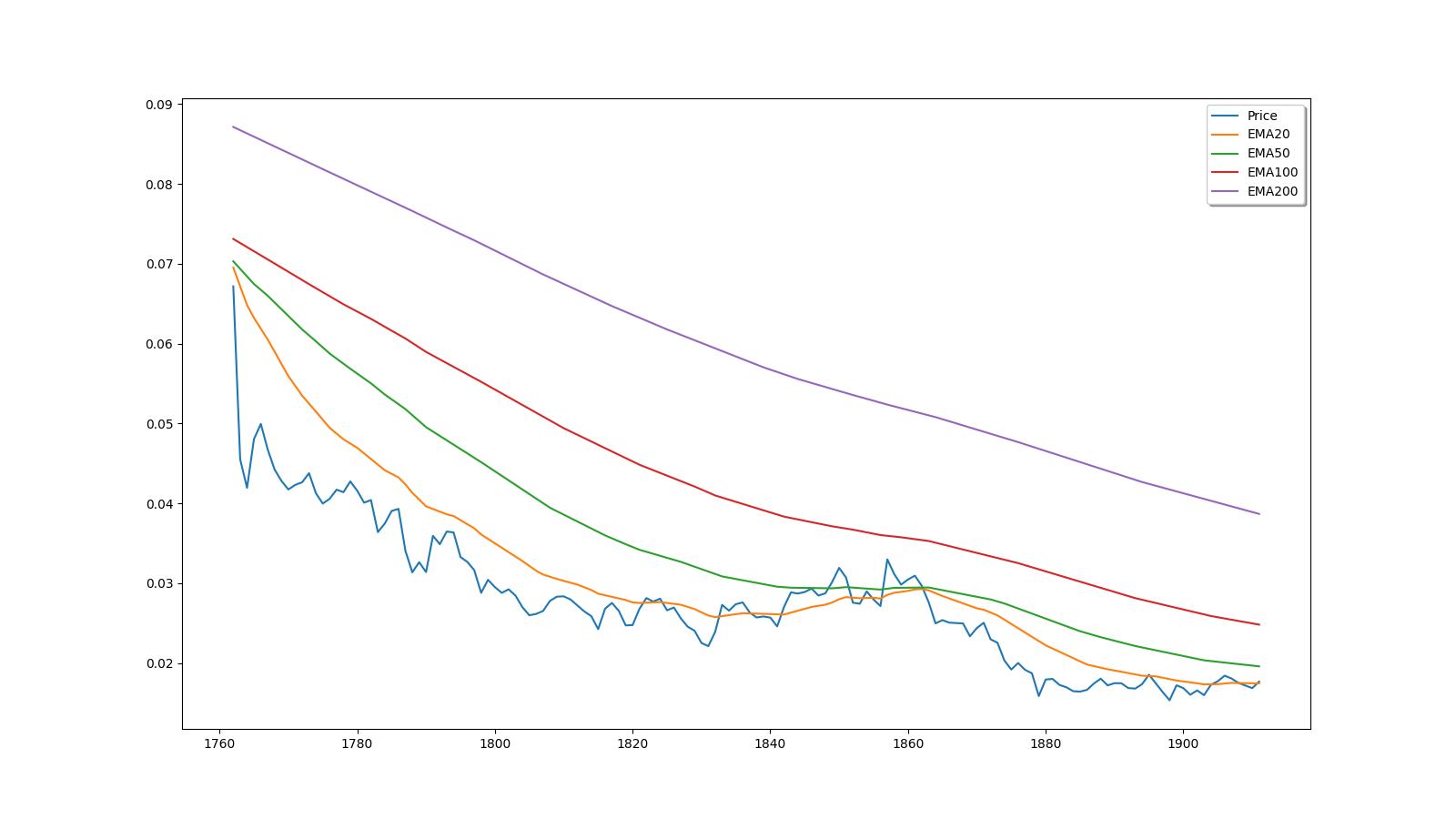 Wootrade Network Exponential Moving Averages