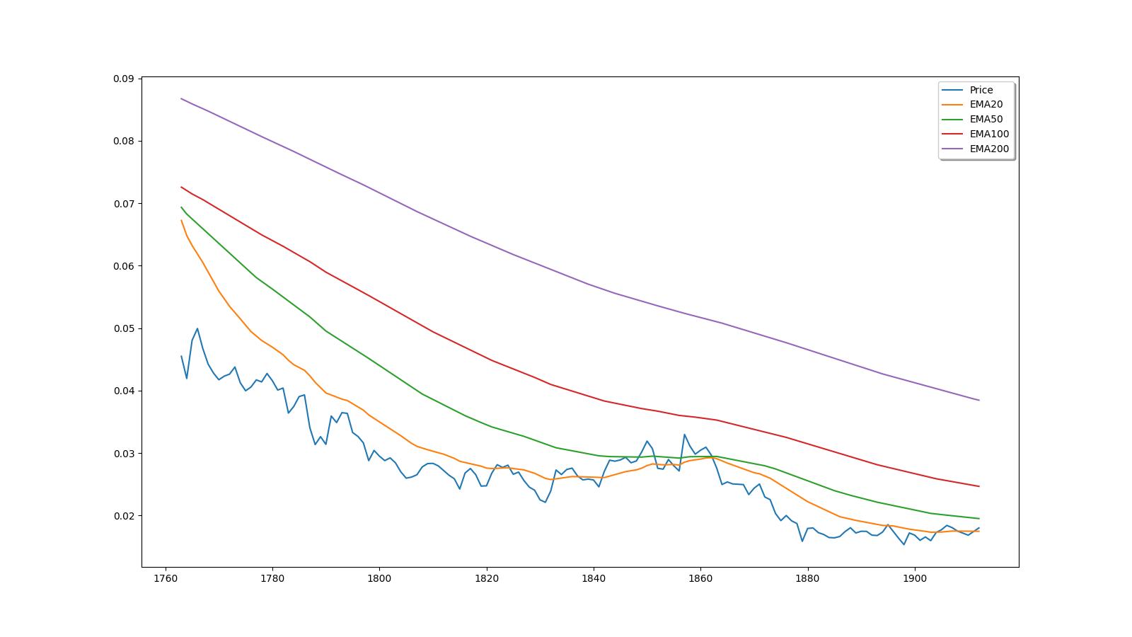 Wootrade Network Exponential Moving Averages