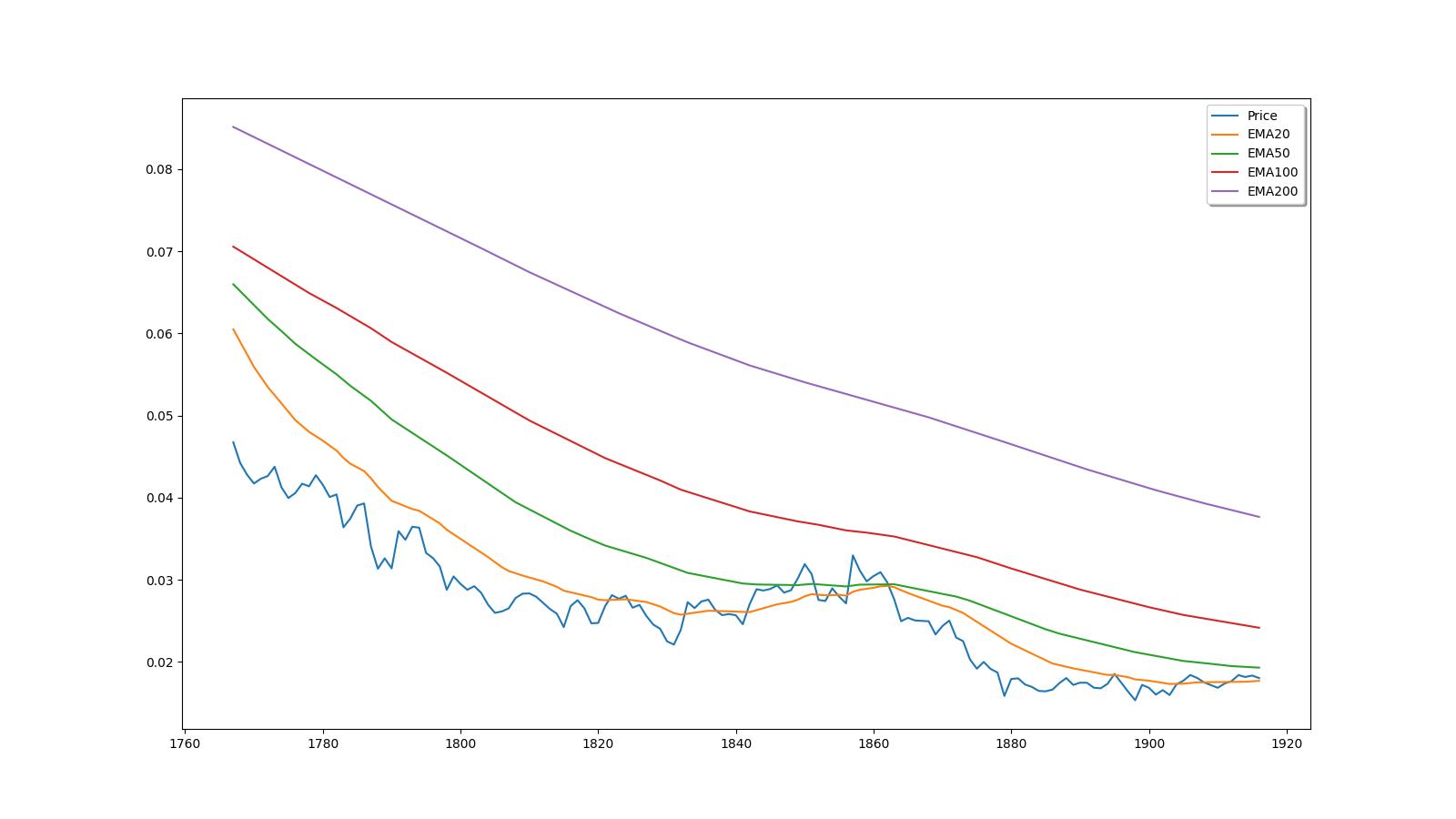 Wootrade Network Exponential Moving Averages