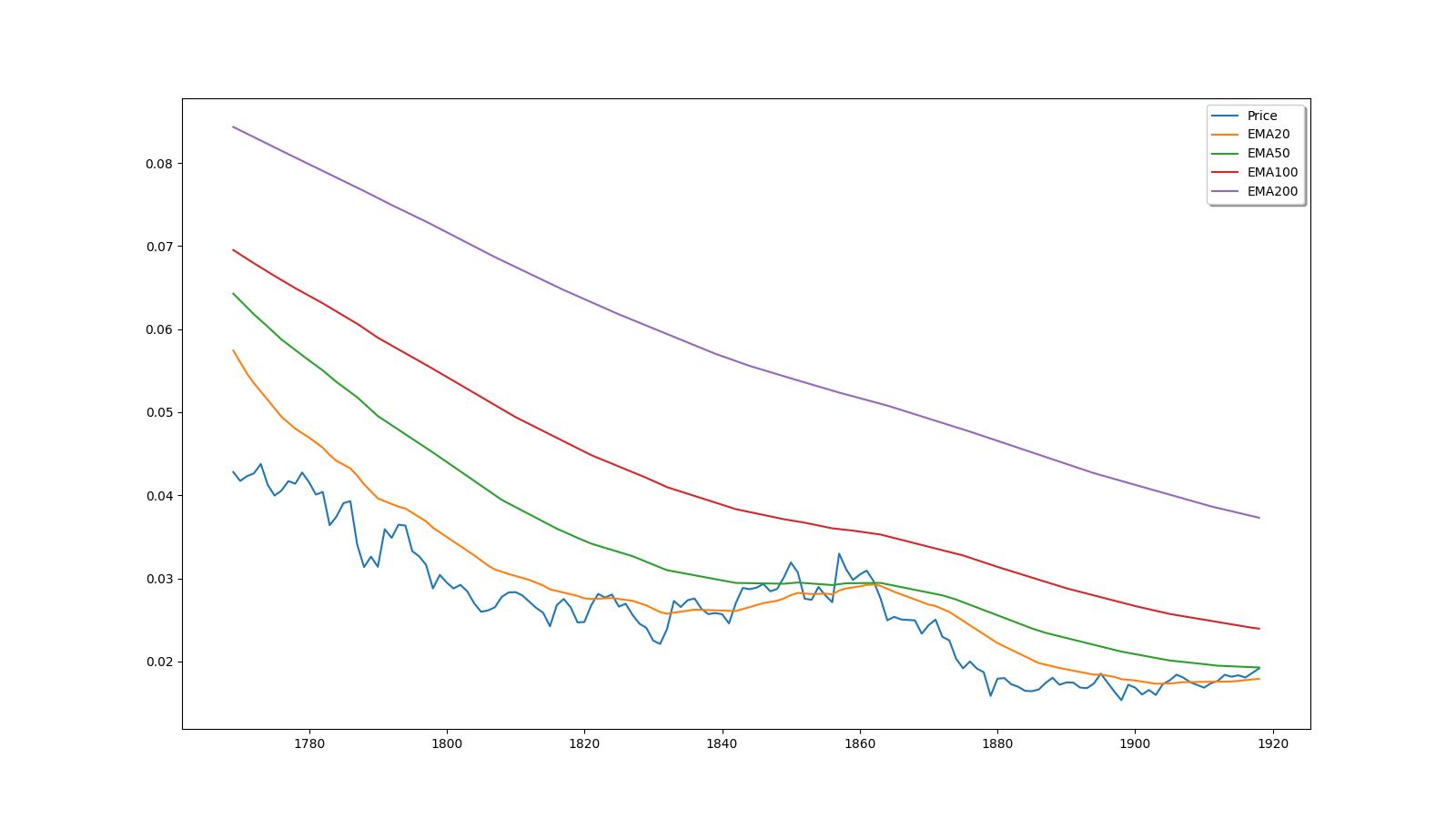 Wootrade Network Exponential Moving Averages