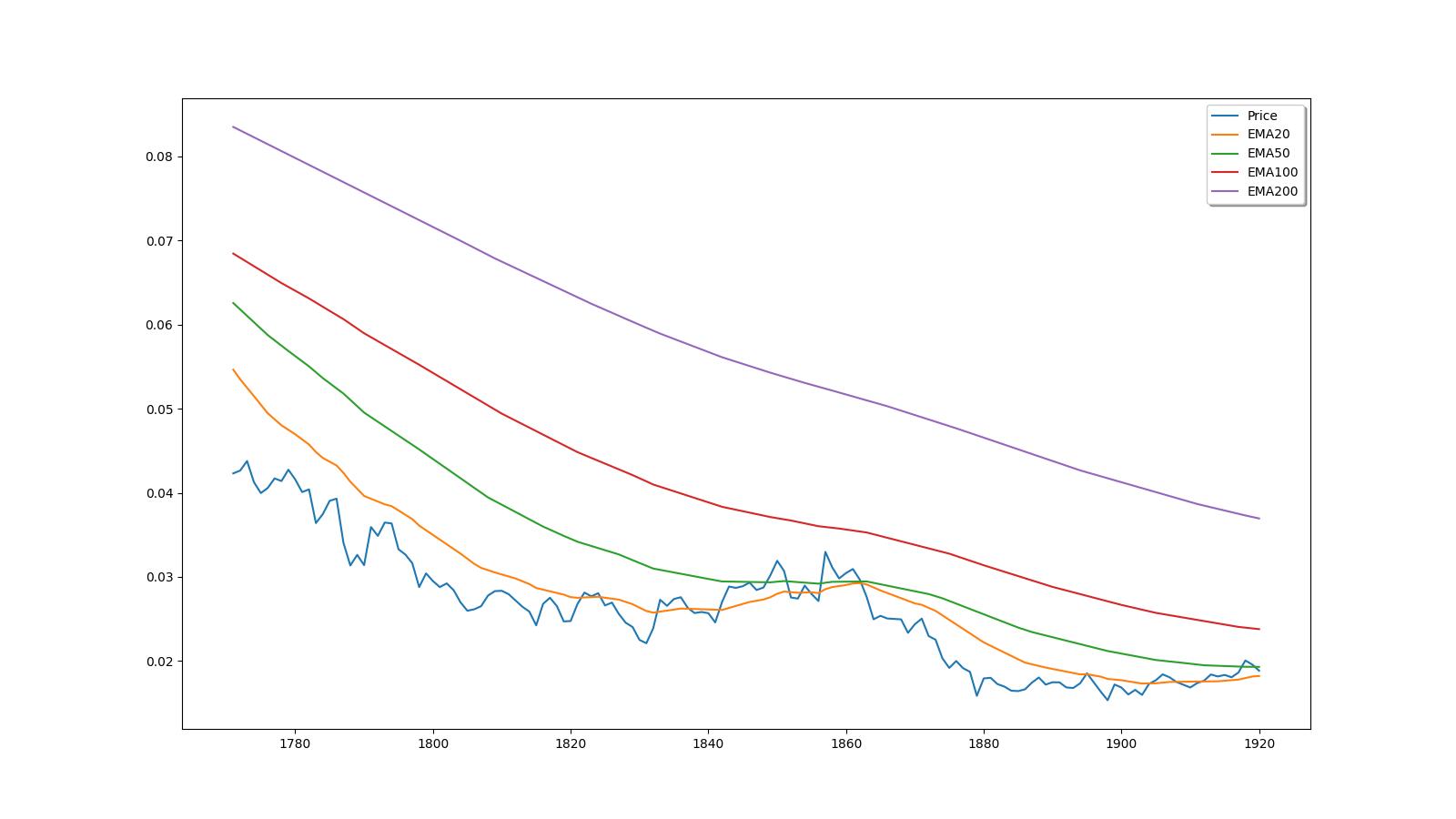 Wootrade Network Exponential Moving Averages