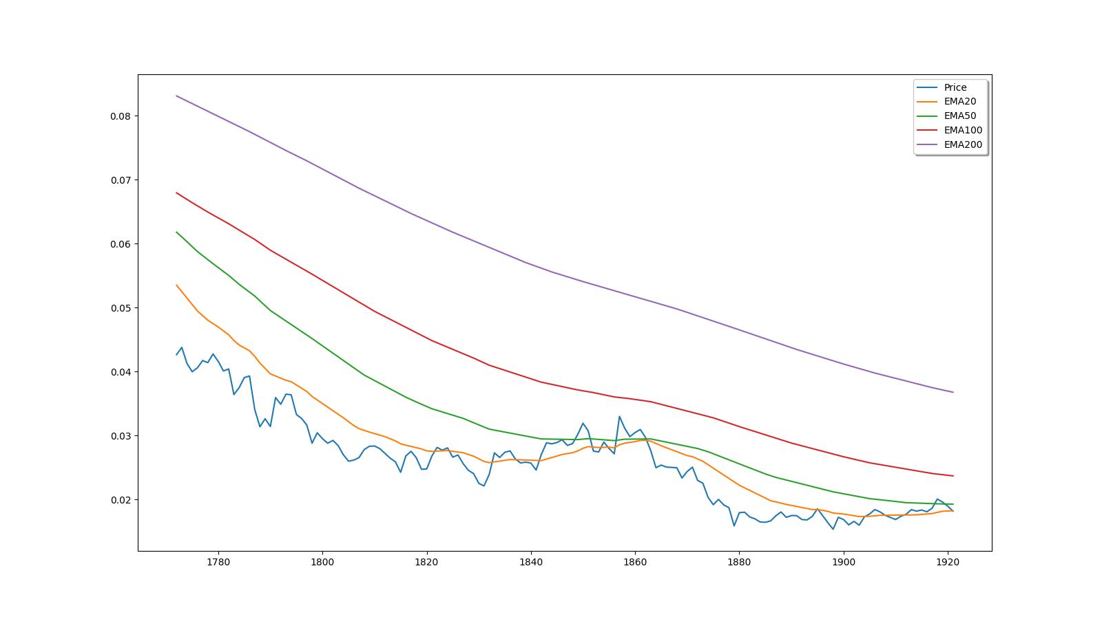 Wootrade Network Exponential Moving Averages