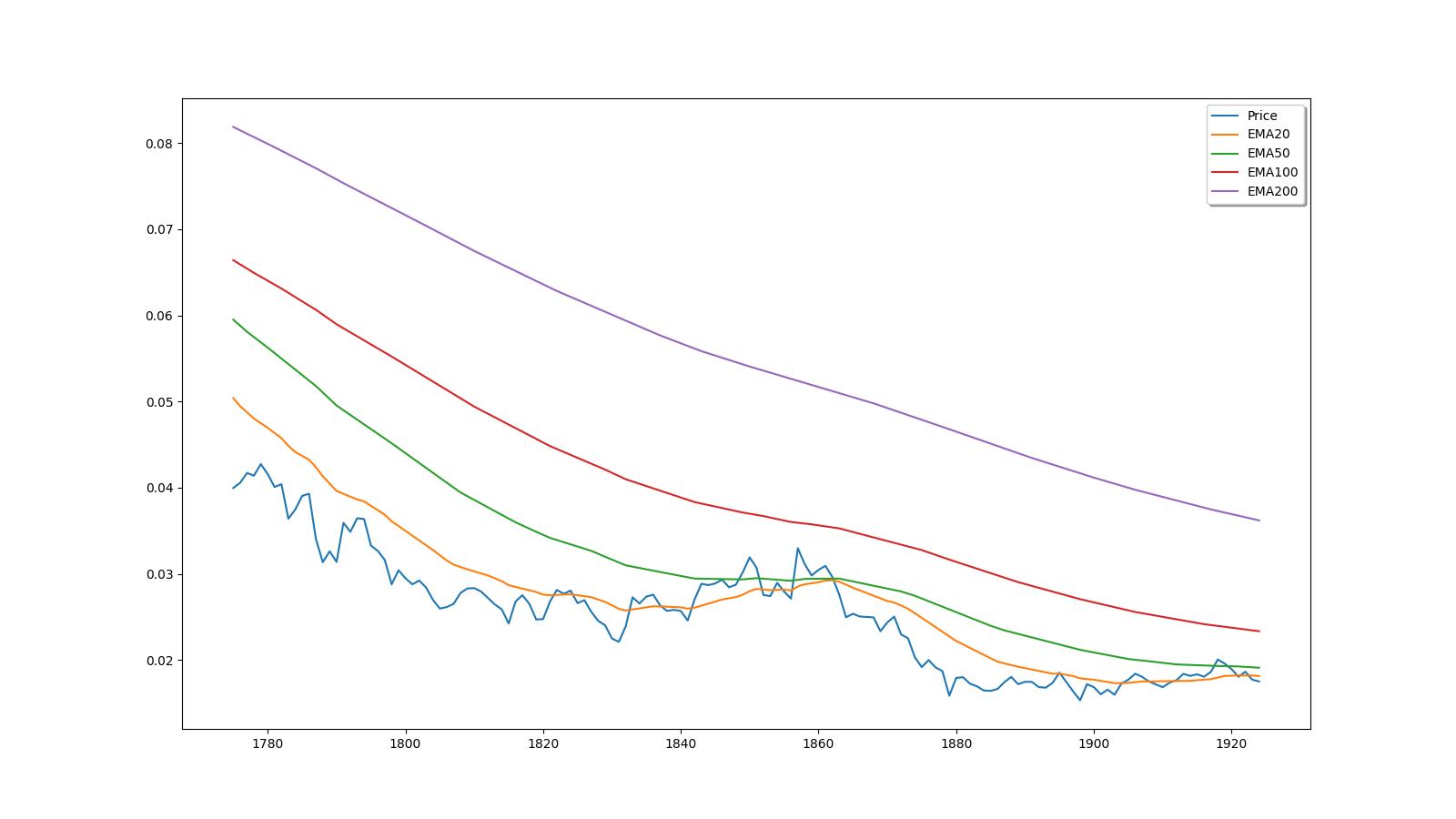 Wootrade Network Exponential Moving Averages