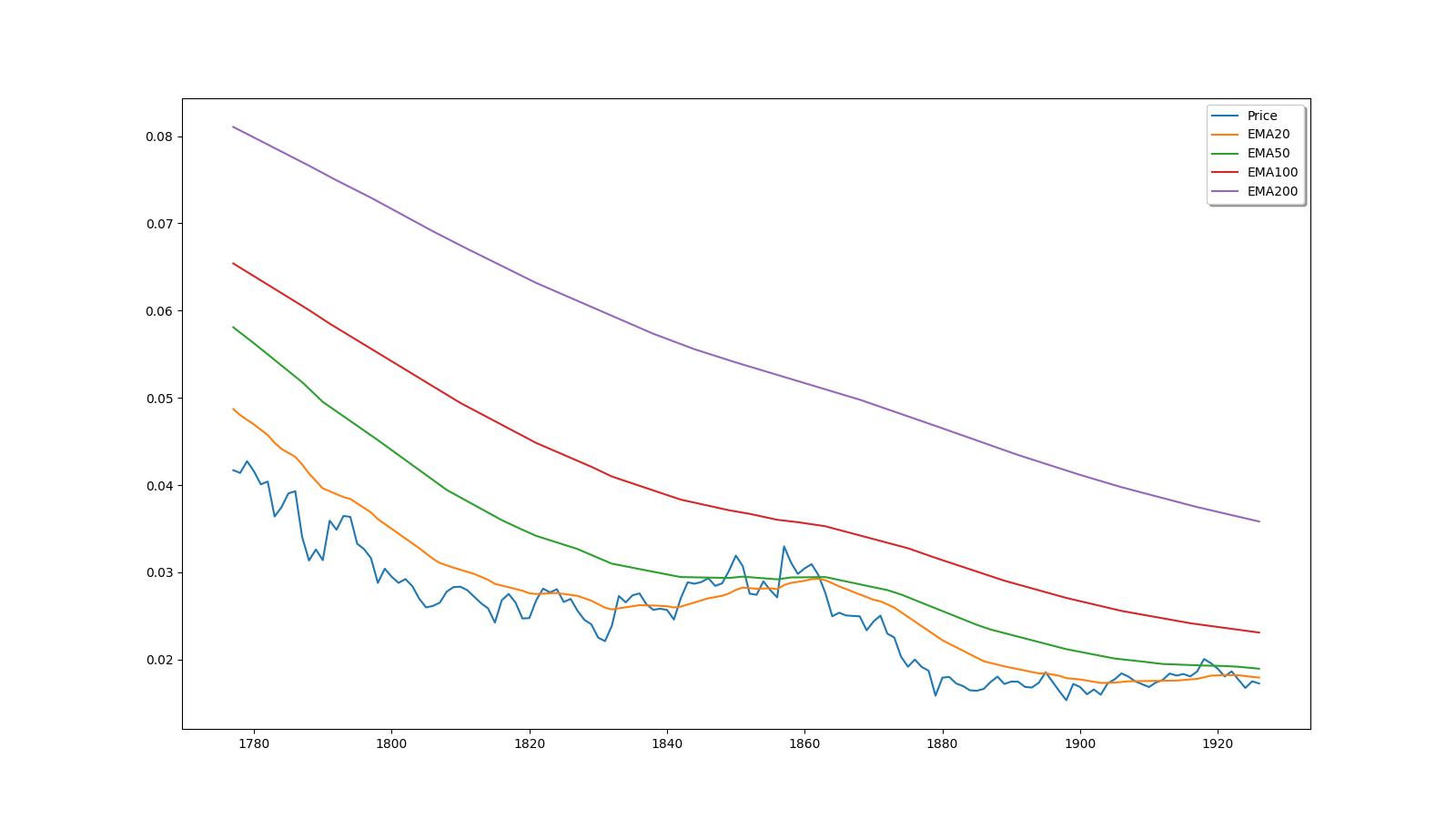 Wootrade Network Exponential Moving Averages