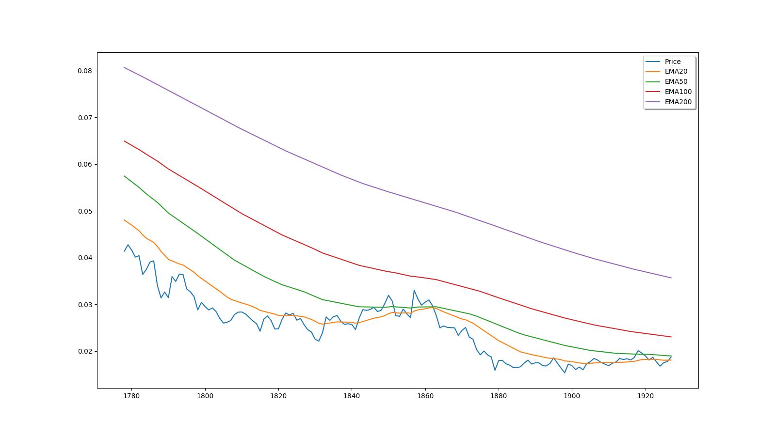 Wootrade Network Exponential Moving Averages