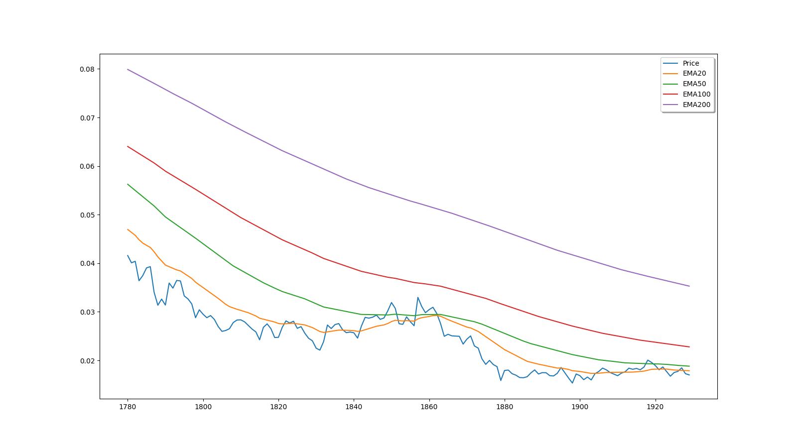 Wootrade Network Exponential Moving Averages