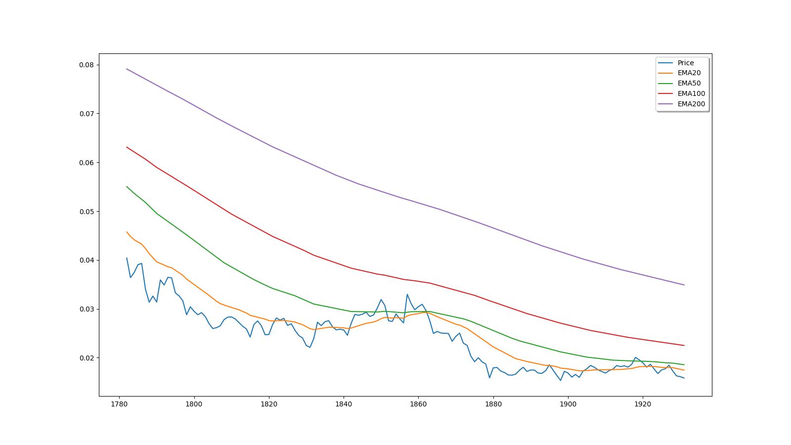 Wootrade Network Exponential Moving Averages