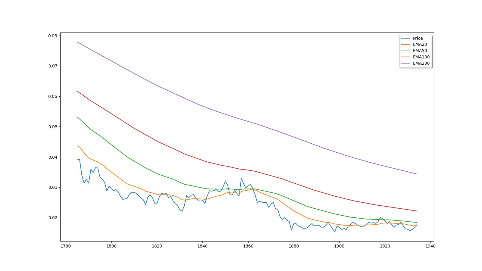 Wootrade Network Exponential Moving Averages