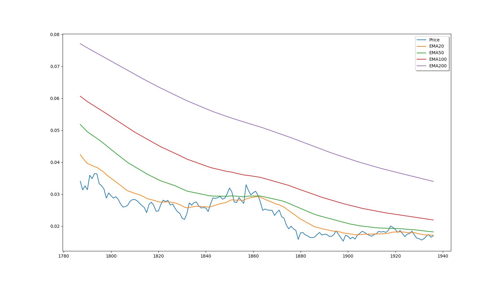 Wootrade Network Exponential Moving Averages