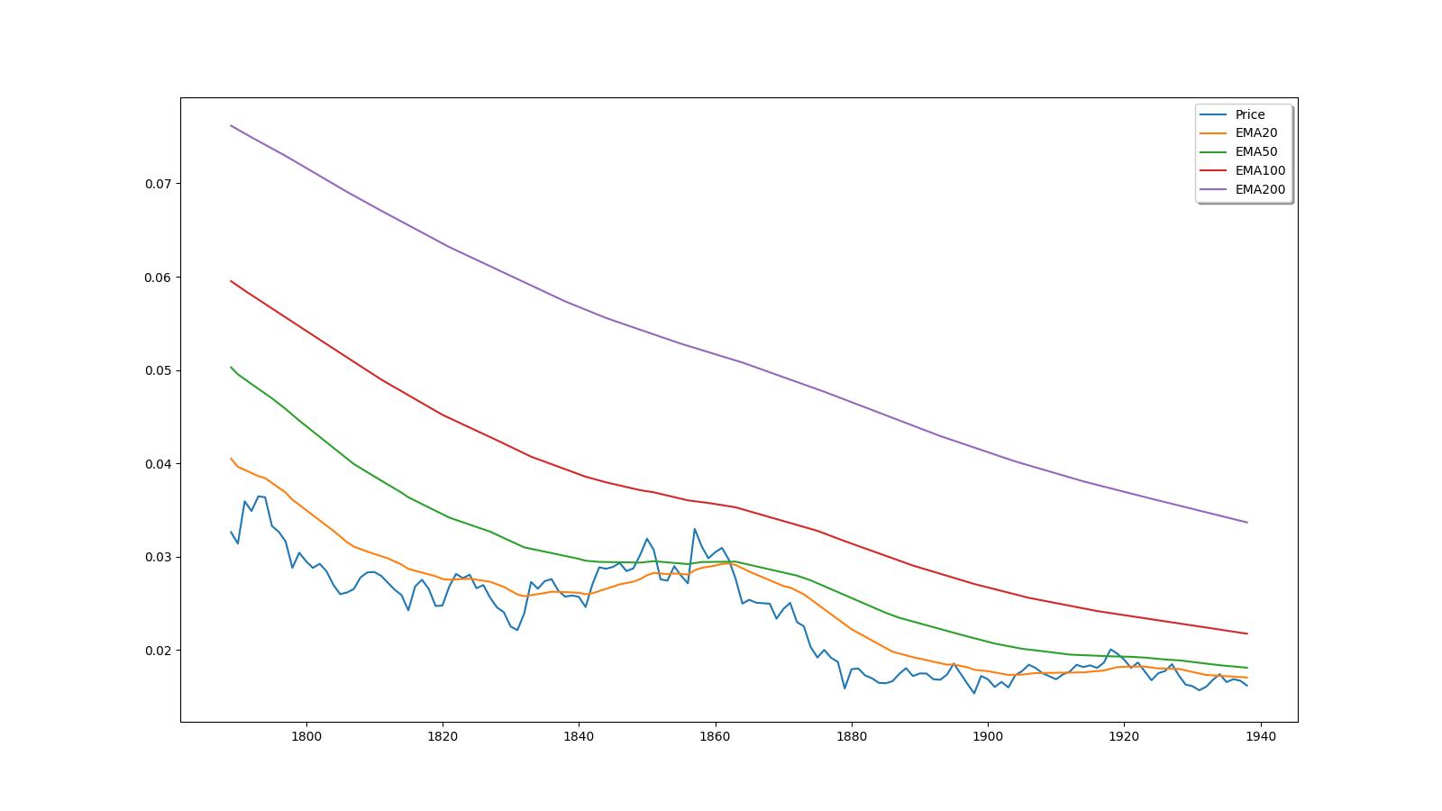 Wootrade Network Exponential Moving Averages