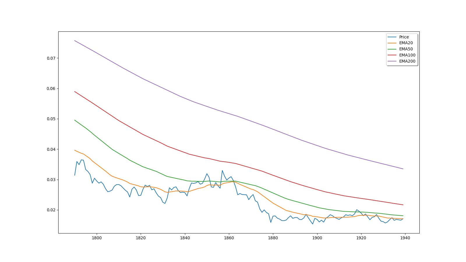 Wootrade Network Exponential Moving Averages