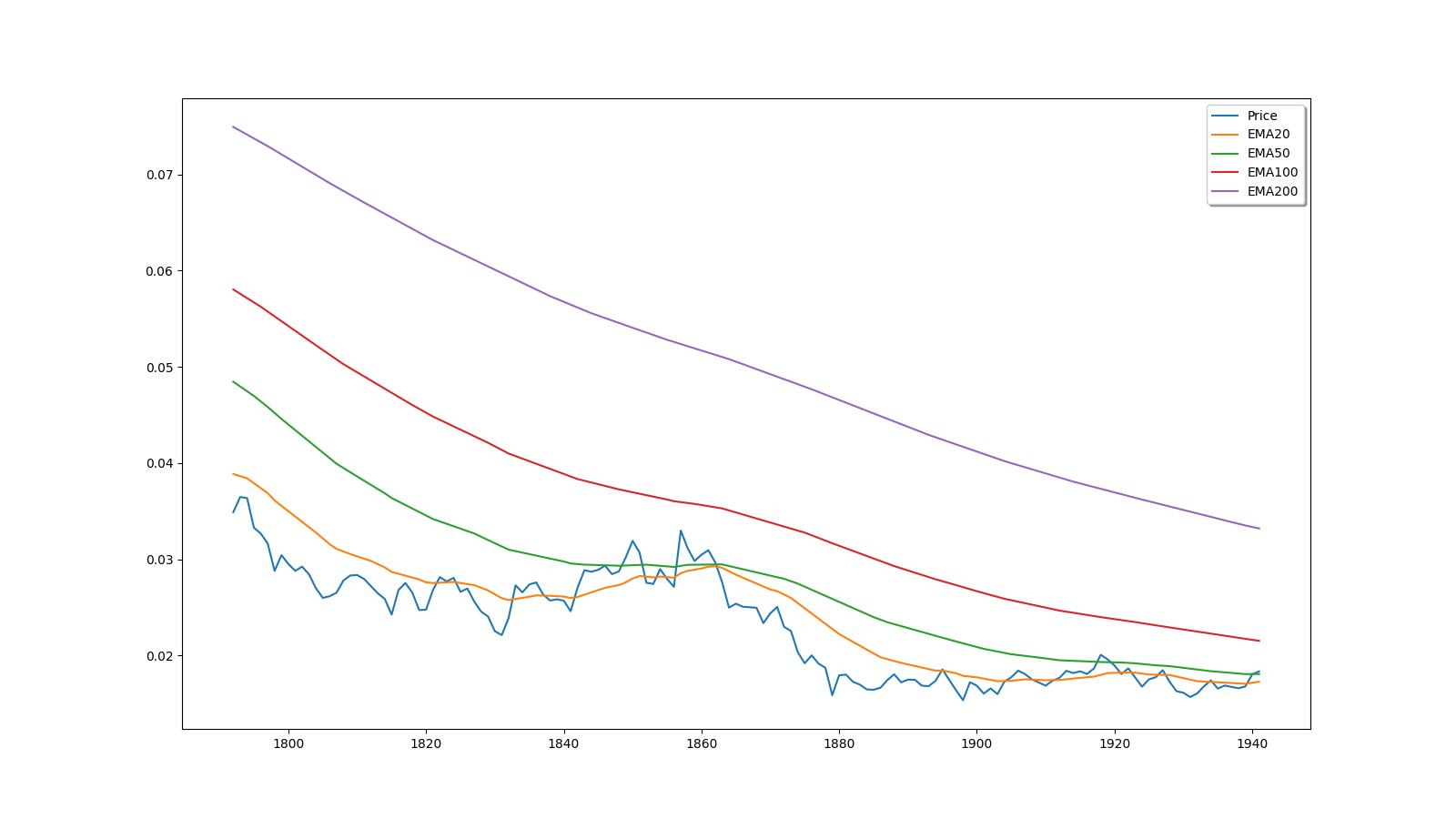 Wootrade Network Exponential Moving Averages