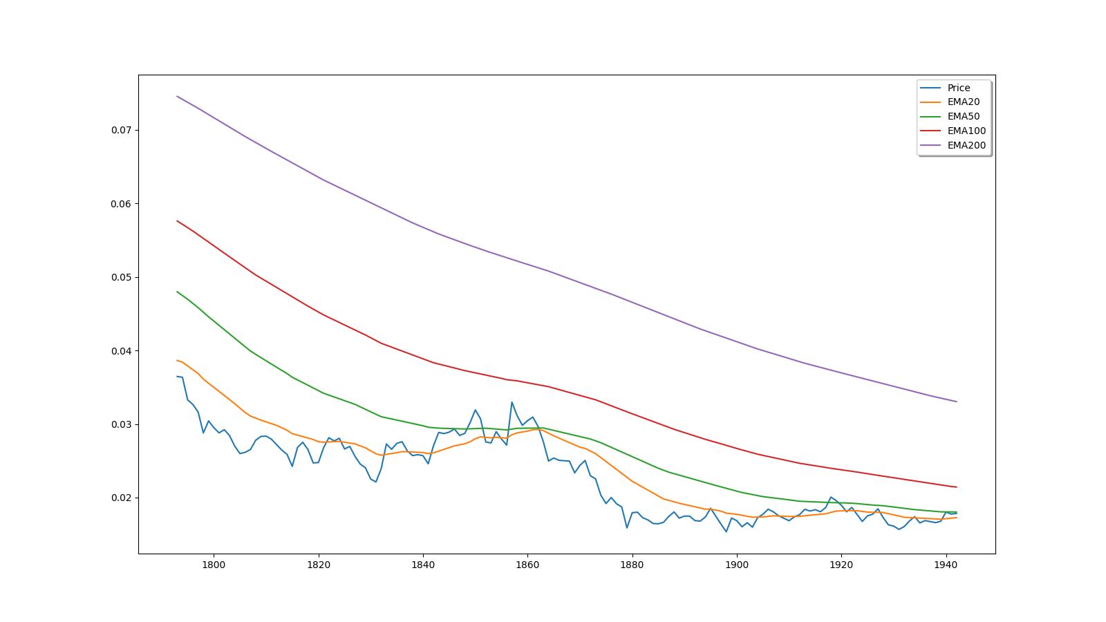 Wootrade Network Exponential Moving Averages