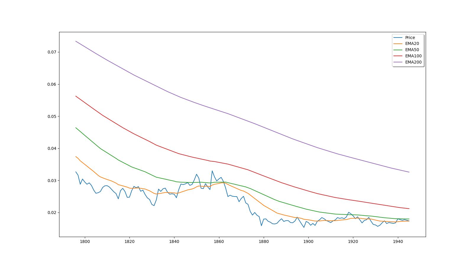 Wootrade Network Exponential Moving Averages