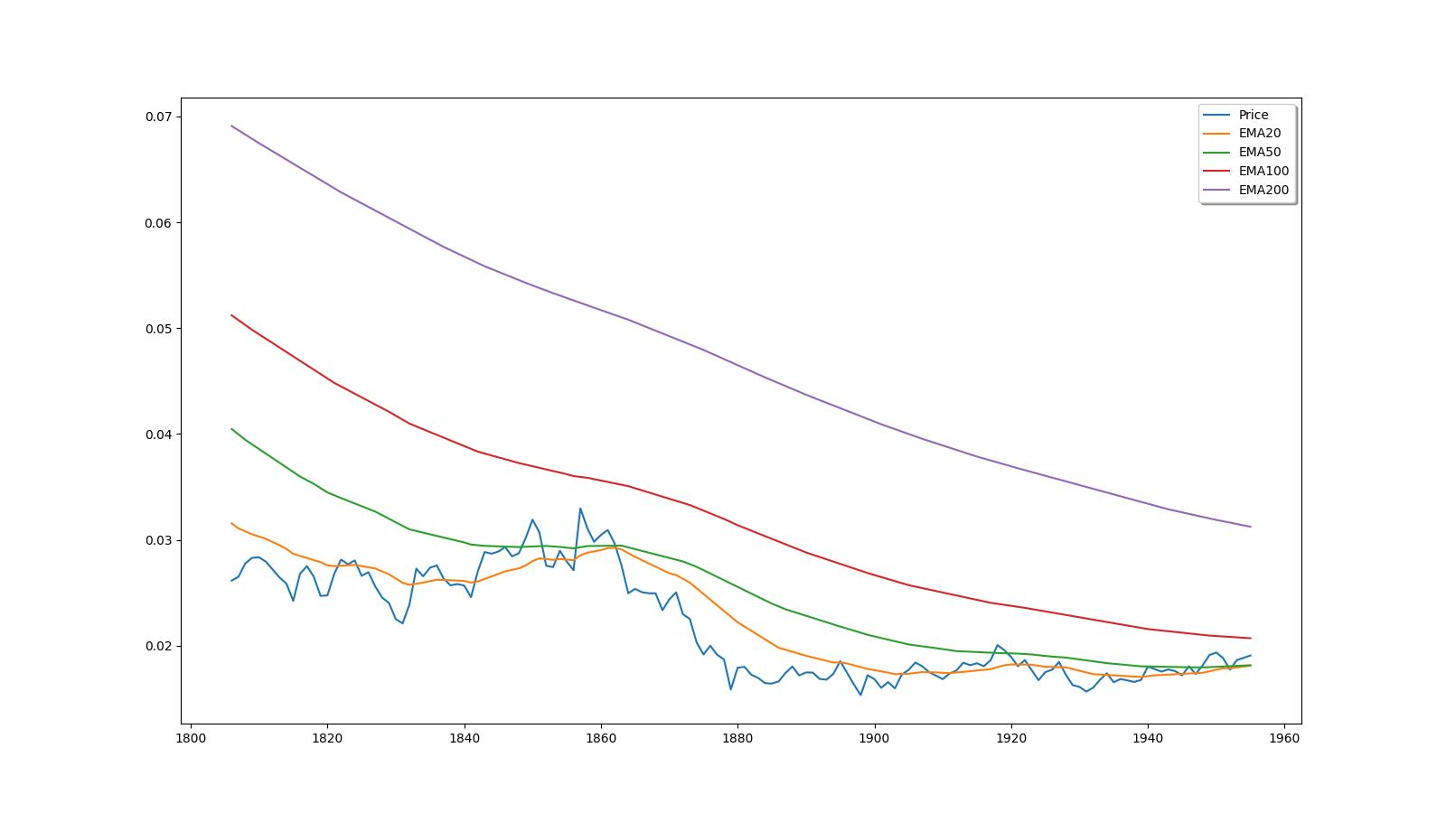 Wootrade Network Exponential Moving Averages