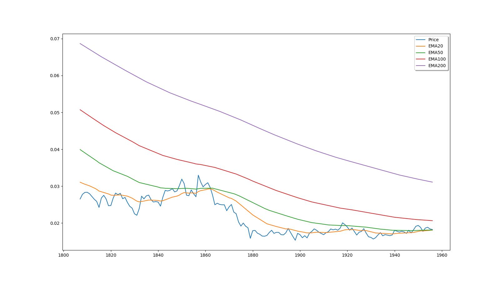 Wootrade Network Exponential Moving Averages