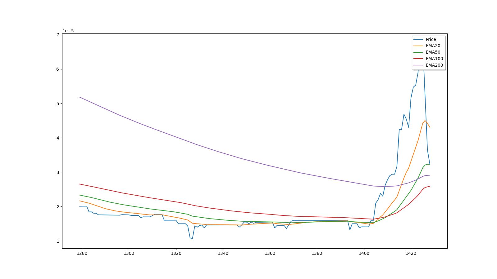 Work Quest Exponential Moving Averages