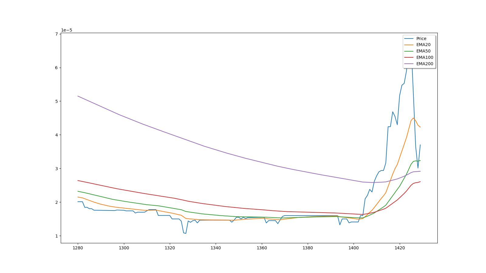 Work Quest Exponential Moving Averages