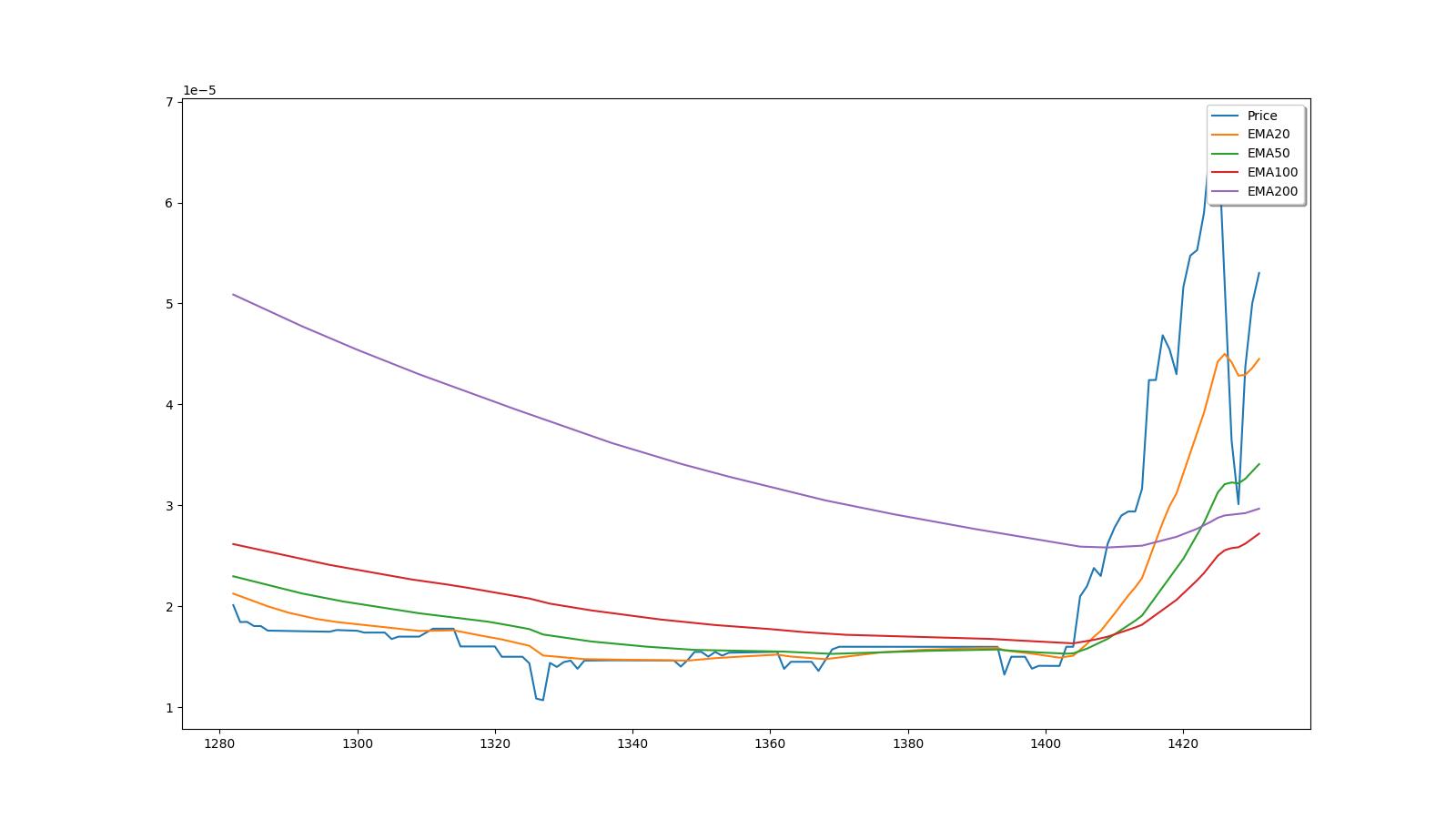 Work Quest Exponential Moving Averages