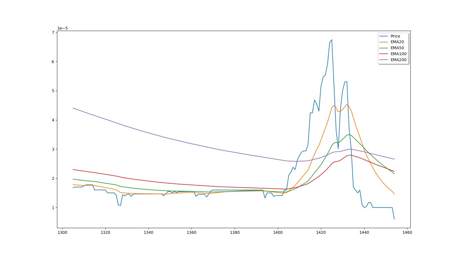 Work Quest Exponential Moving Averages