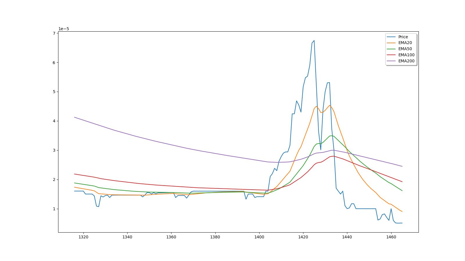 Work Quest Exponential Moving Averages